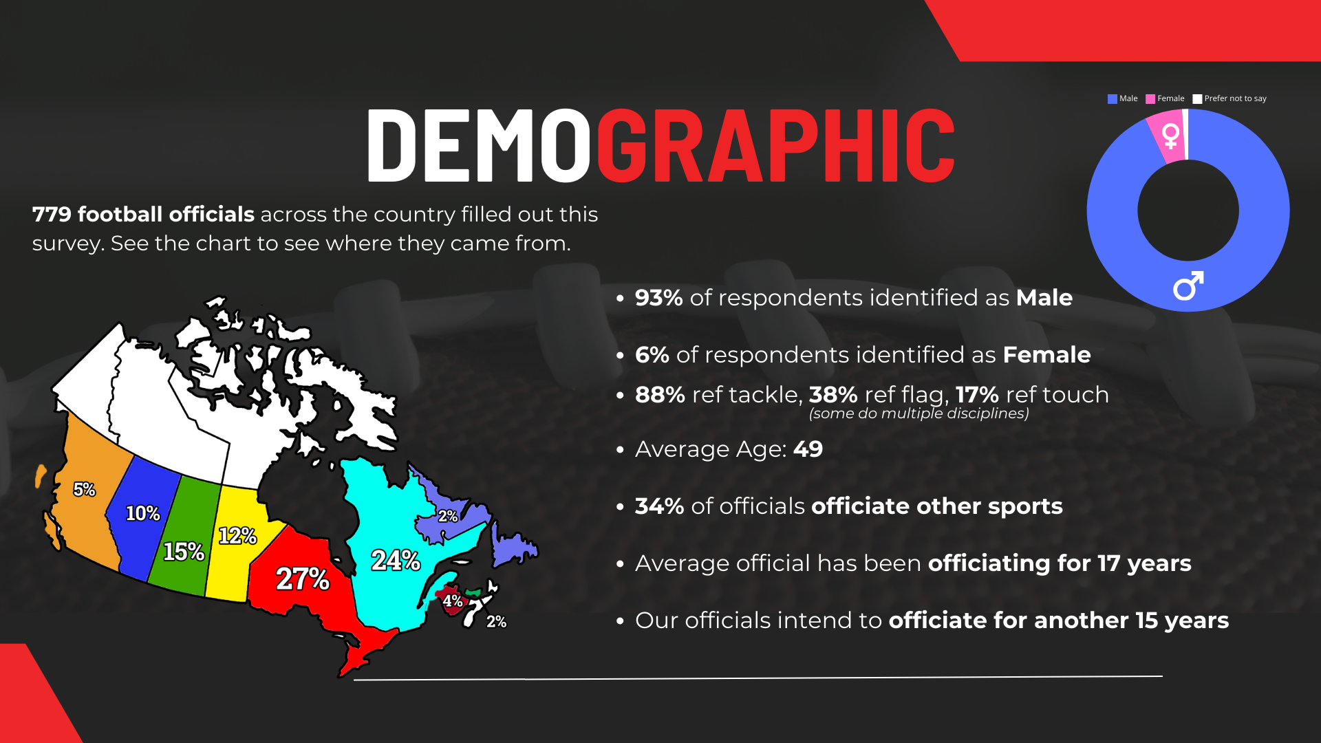 Football Canada x Officially Human Survey RESULTS - Football Canada